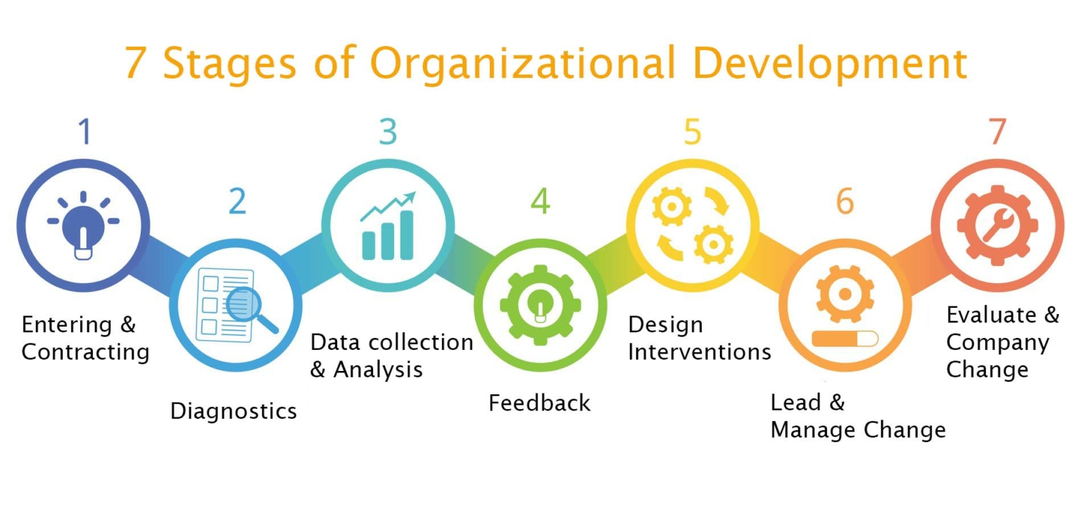 What Is Organizational Development? (Benefits, Goals, & Steps ...